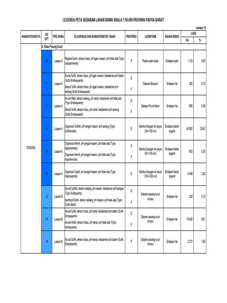 2022-06 Analisa Data SPT Kabupaten Sorong | PDF