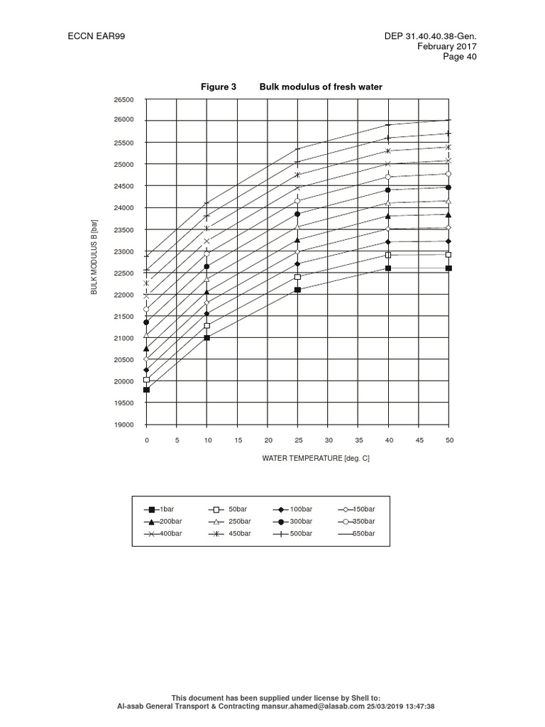 Bulk Modulus & Volumetric Expansion Chart | PDF