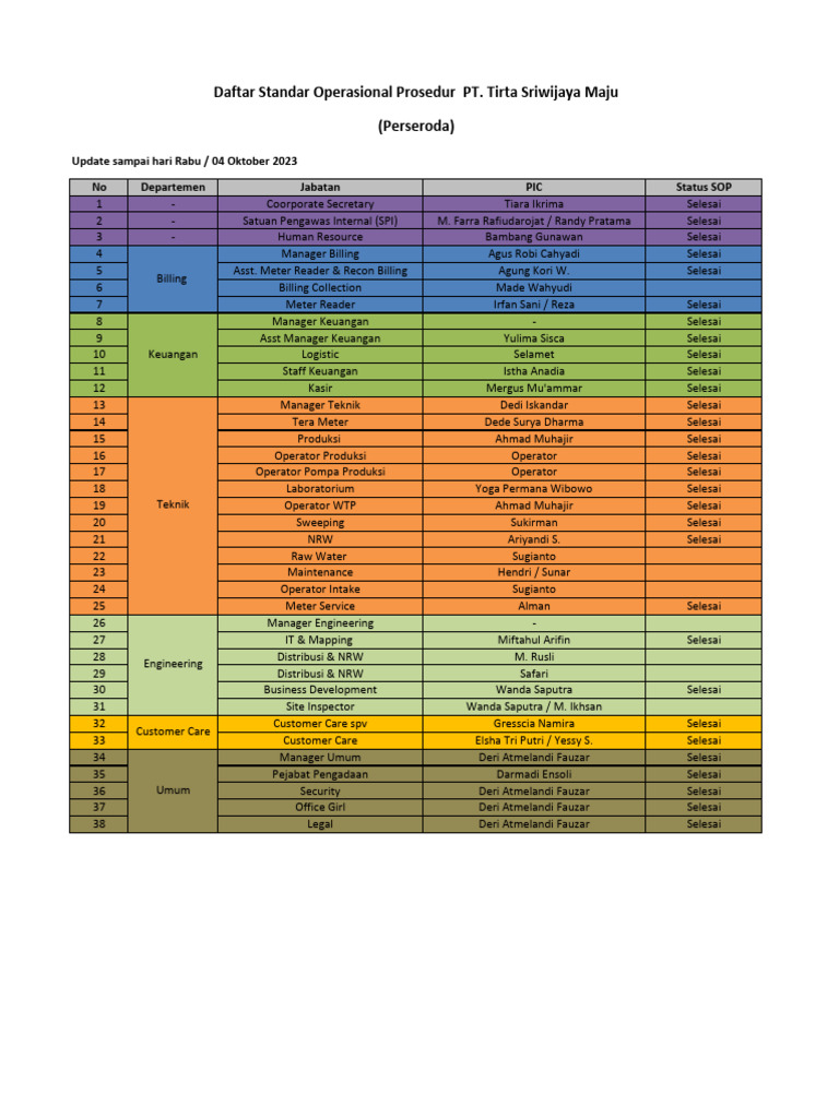 Daftar Induk Standar Operasional Prosedur PT. TSM | PDF
