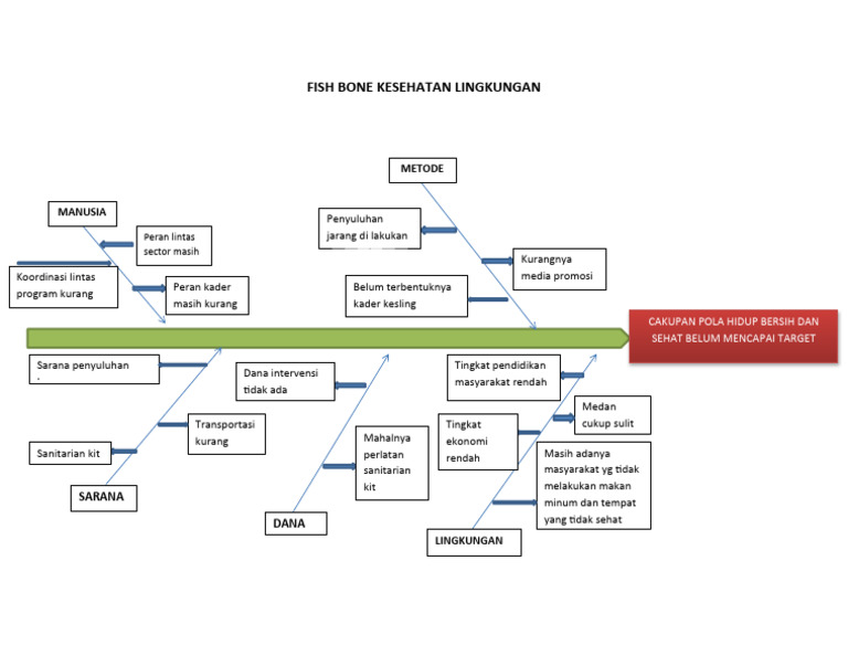 Fish Bone Kesehatan Lingkungan | PDF