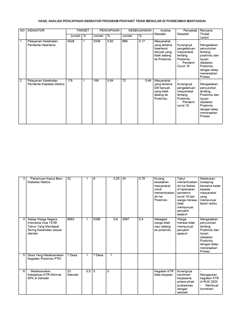 4511 Capaian Indikator Kinerja PTM Dan Analisis | PDF