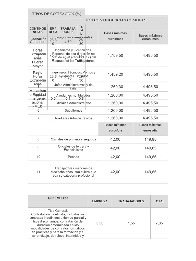 Bases de Cotización Contingencias Comunes | PDF