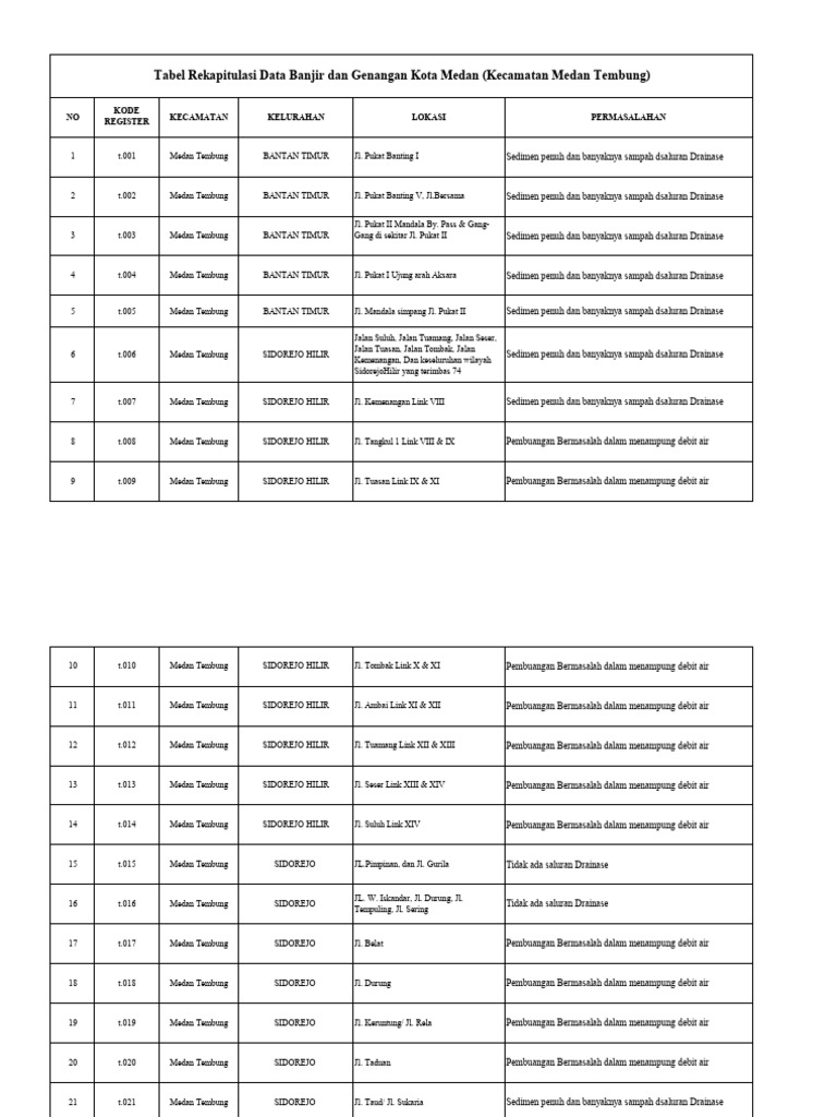 (Medan Tembung) Tabel Rekapitulasi Data Banjir Dan Genangan Kota Medan | PDF