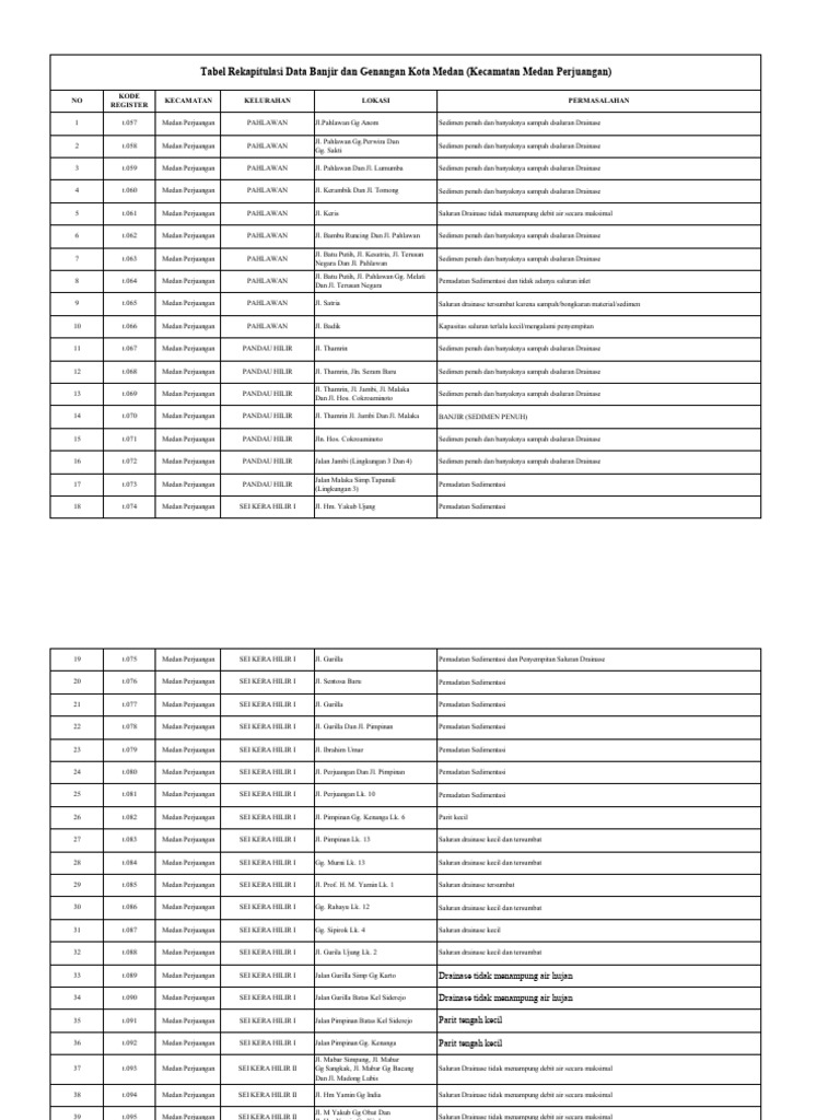 (Medan Perjuangan) Tabel Rekapitulasi Data Banjir Dan Genangan Kota Medan | PDF