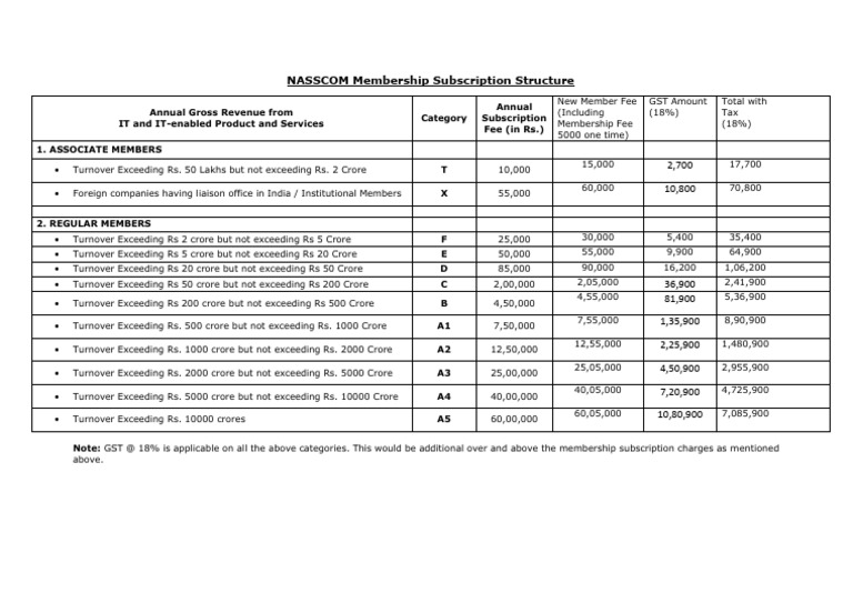 NASSCOM Membership Subscription Structure | PDF