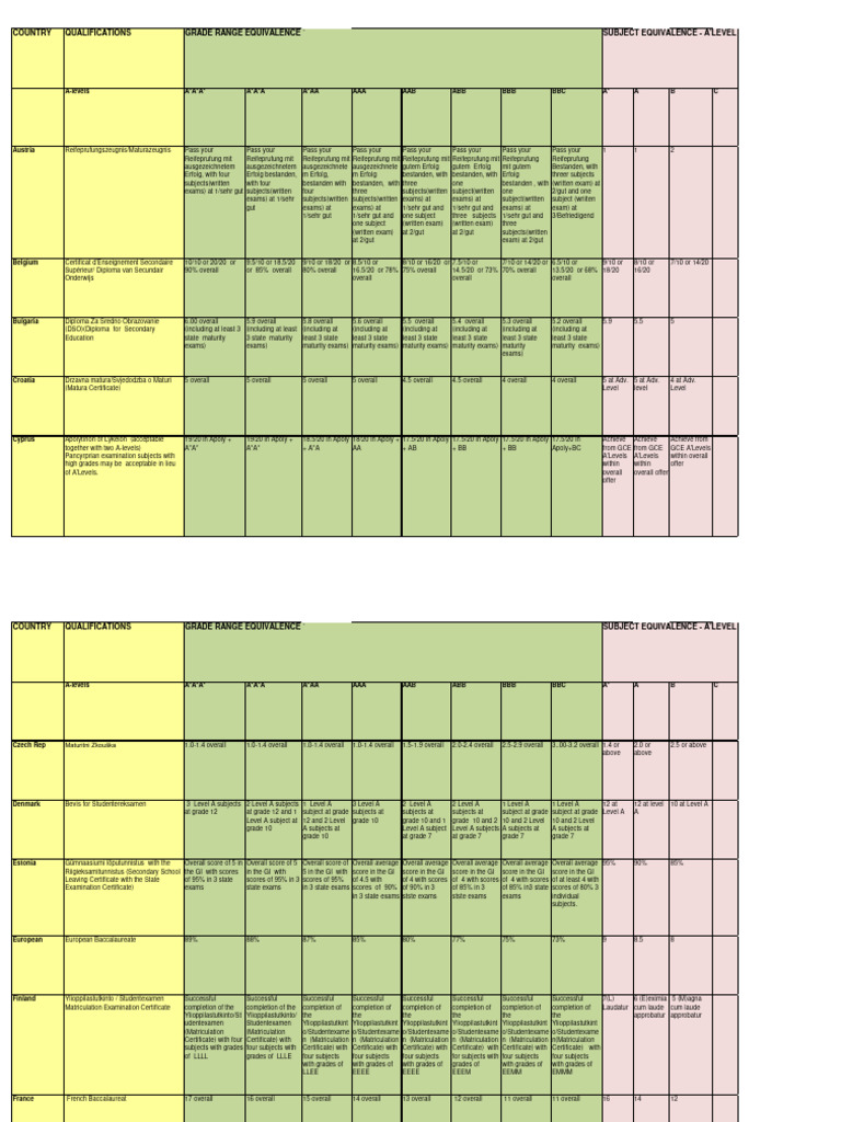 EU UG Quals For 2018 Entry Cycle | PDF