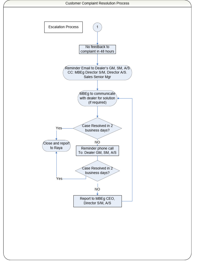 Call Center Escalation Process Flow | PDF