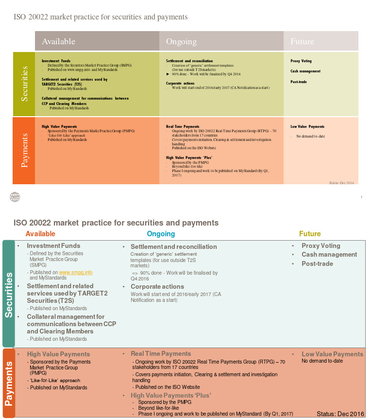 Swift Standards Iso 20022 Market Practice For Securities and Payments ...
