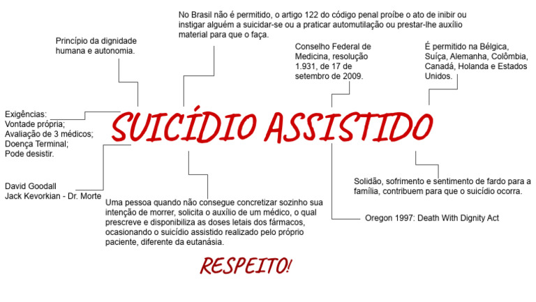 Mapa Mental Do Suicidio Assistido | PDF