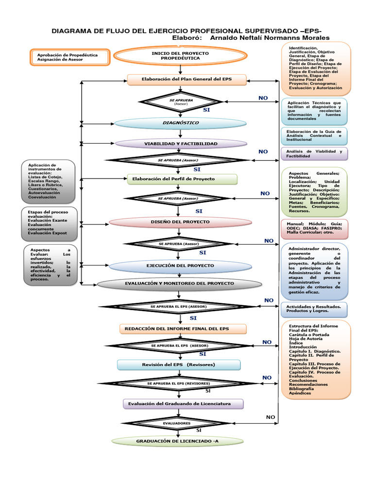 2 Diagrama de Flujo Del Eps - Arnenomo | PDF | Evaluación