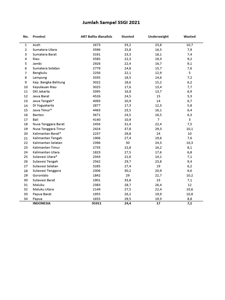 Data SSGI 2021: Analisis Balita Indonesia | PDF
