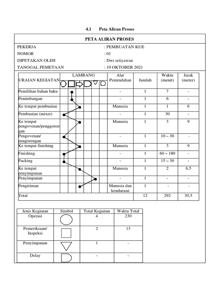 Peta Aliran Proses 1 | PDF