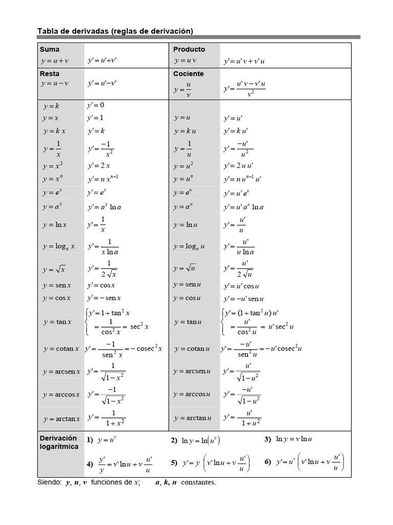 Tablas Derivadas e Integrales | PDF