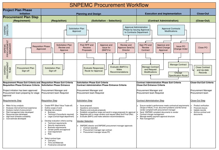 Procurement Workflow | Procurement | Request For Proposal