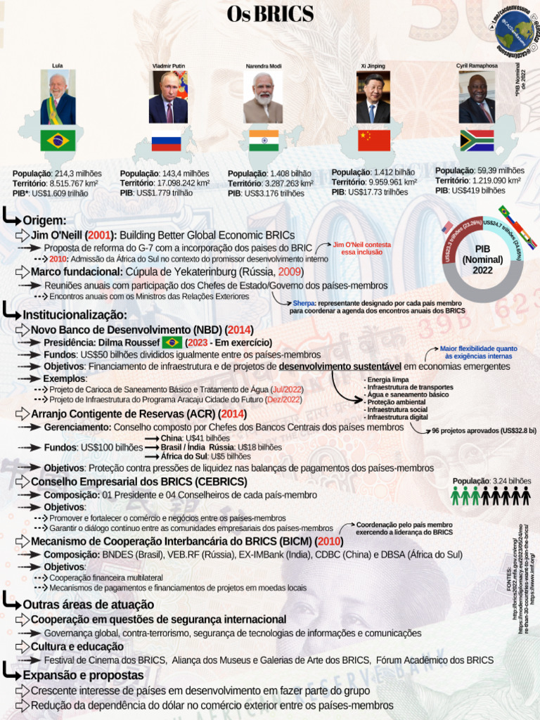 Os BRICS | PDF