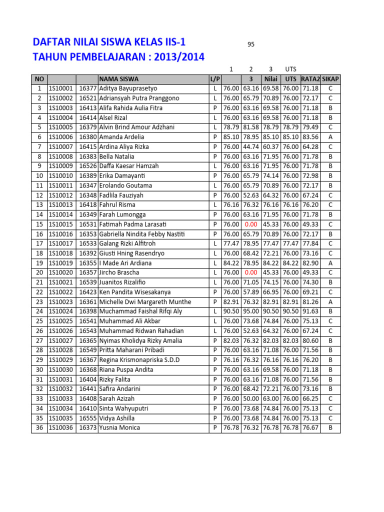 Daftar Remedial Uas Tik Kelas 12 | PDF