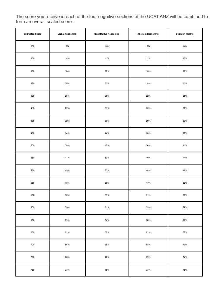 UCAT Conversion Table - Medic Mind | PDF