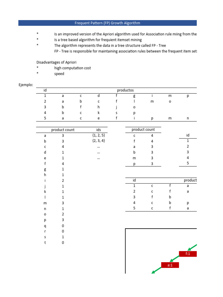 Frequent Pattern | PDF
