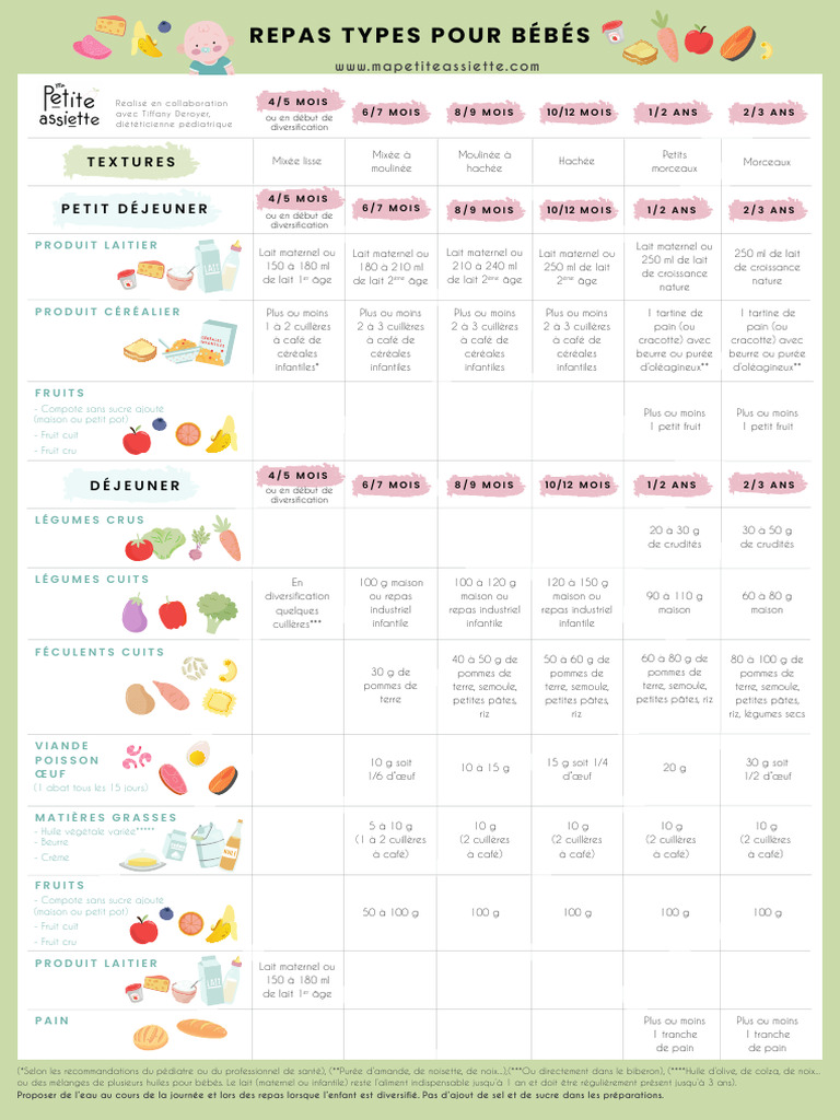 Repas-types-bebe-par-age_mapetiteassiette-1 | PDF