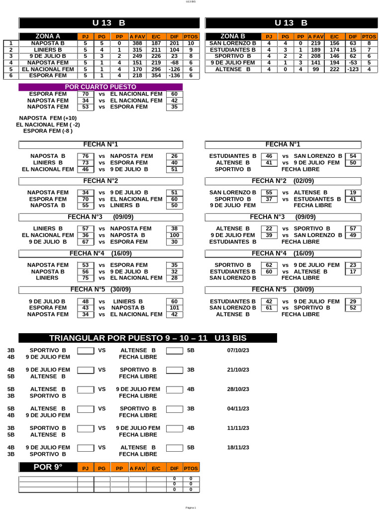 Resultados y Posiciones Categorias | PDF