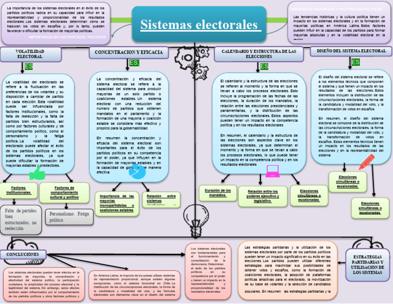 Mapa Conceptual Sistema Electorales | PDF