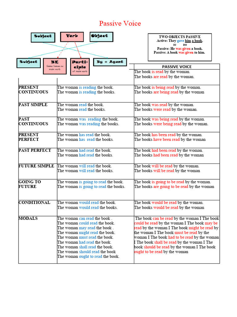 Passive Voice Summary Chart | PDF | General Fiction