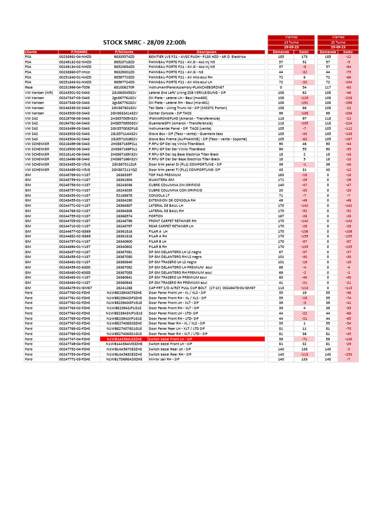 Automotive Parts Inventory Report | PDF
