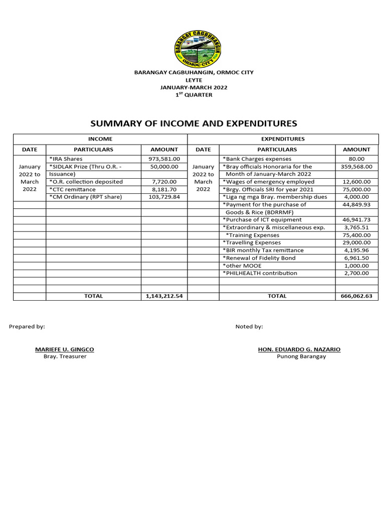 Summary of Income and Expenditures | PDF | Expense | Money