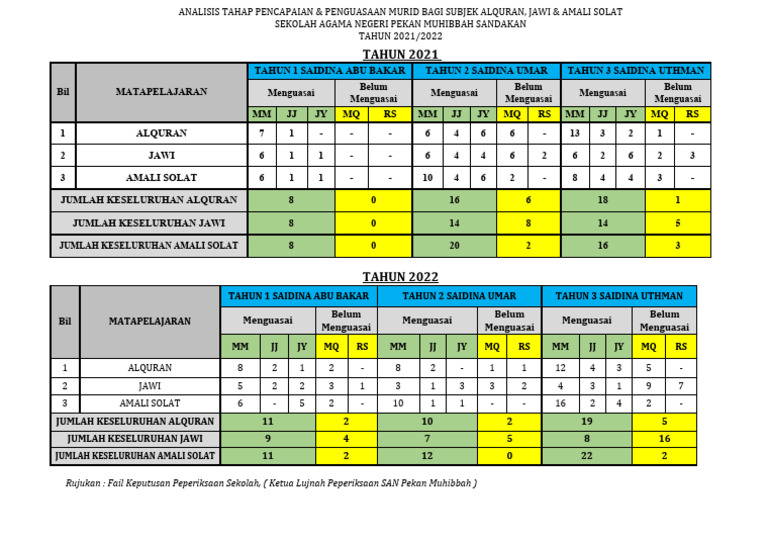 ANALISIS TAHAP PENCAPAIAN | PDF