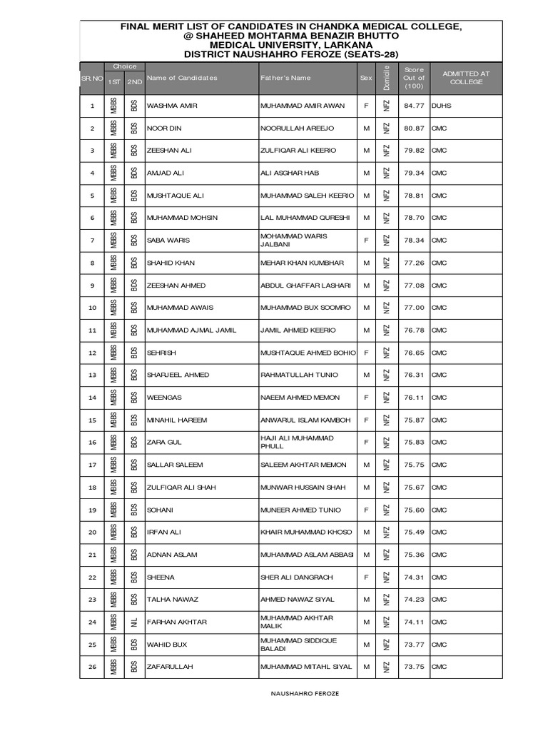 Final Merit List for Medical Admissions | PDF | Pakistan