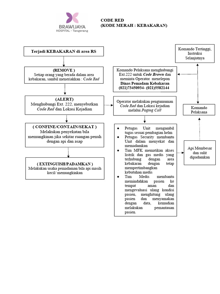 Alur Code Red Rev RWDR | PDF