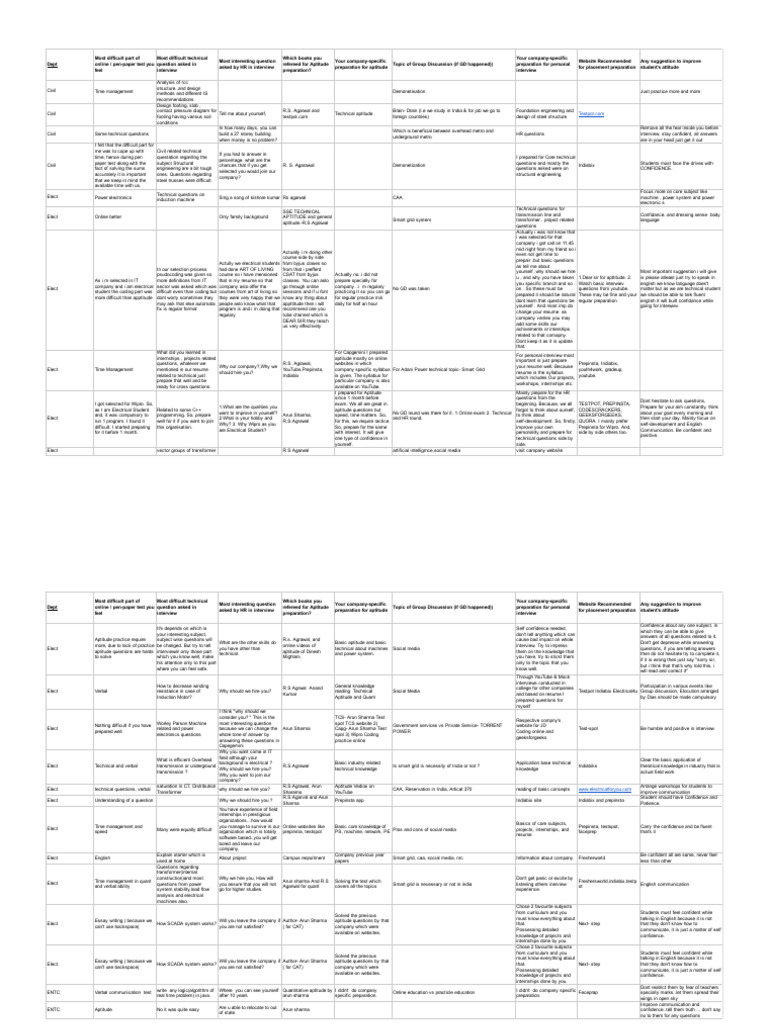 Placement Preparation Info | PDF