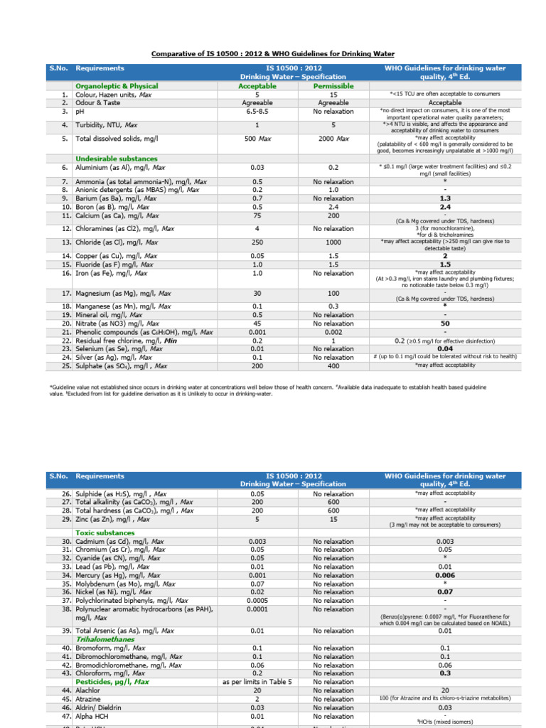 Comparative of IS 10500 | PDF