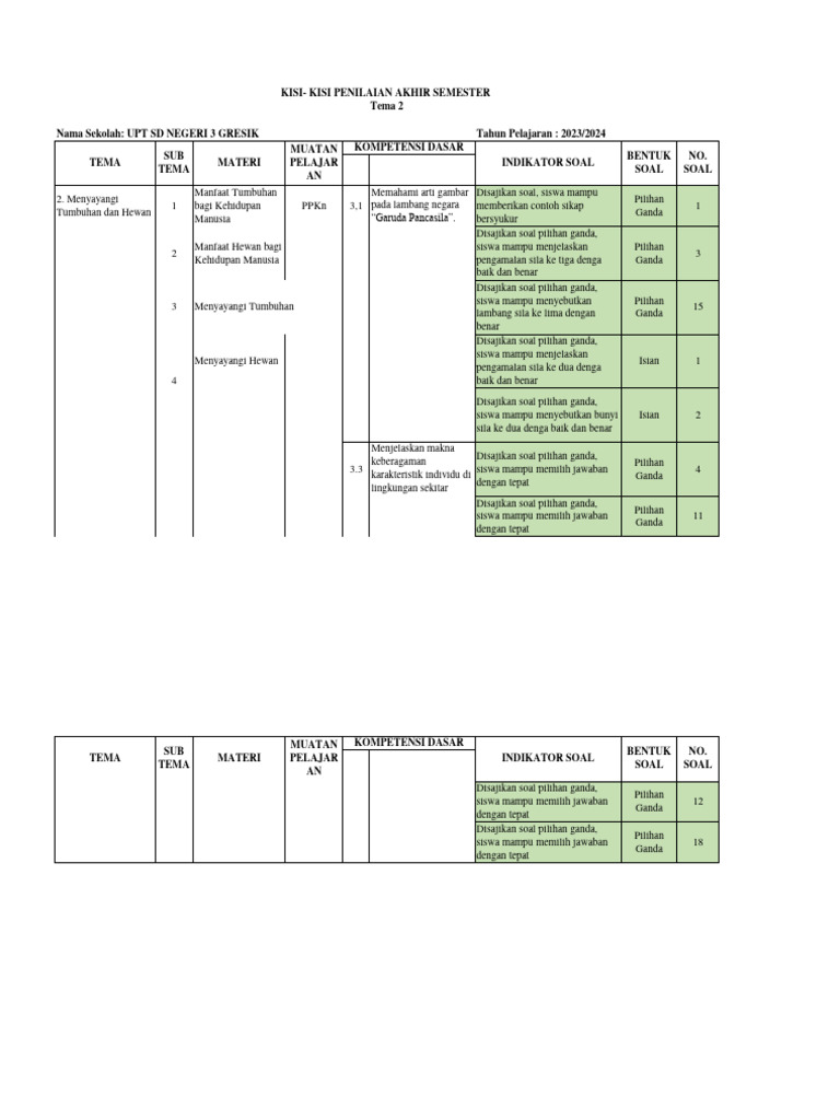 Kisi - Kisi Pas Kelas 3 Tema 2 | PDF