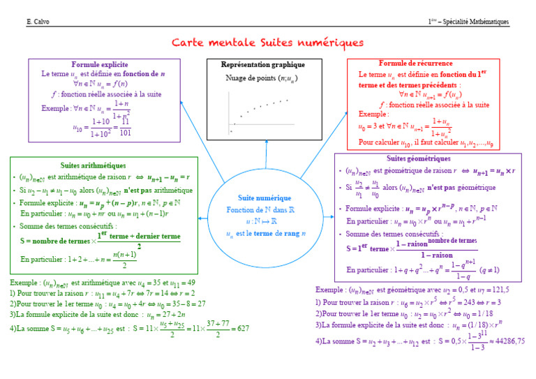 Carte Mentale Suites Numériques | PDF
