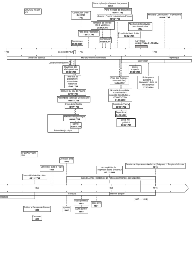 Frise - Révolution | PDF