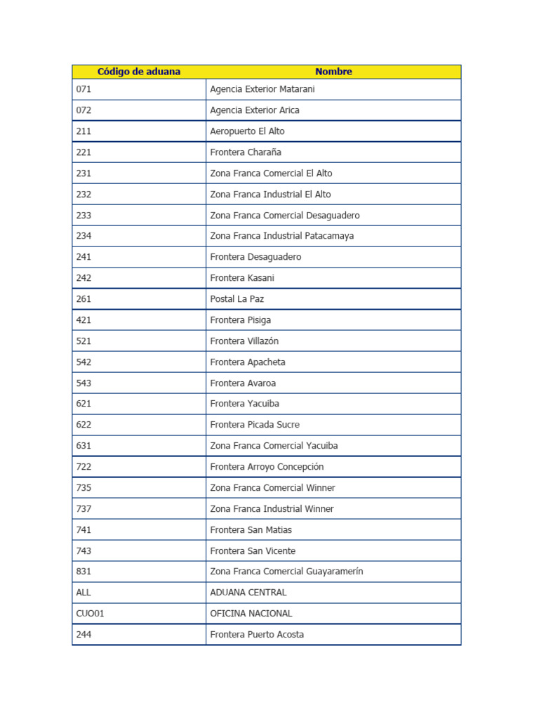 Codigos Aduanas | PDF
