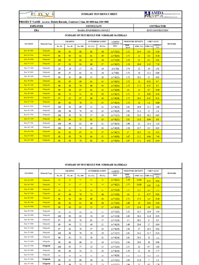 General All Summary For Subgrade | PDF
