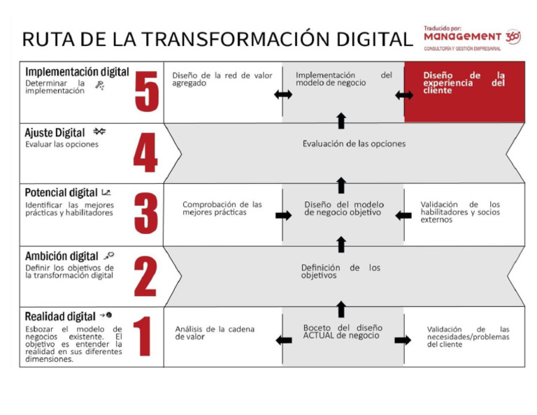 Mapa+de+Transformación+Digital | PDF Mapa+de+Transformación+Digital | PDF