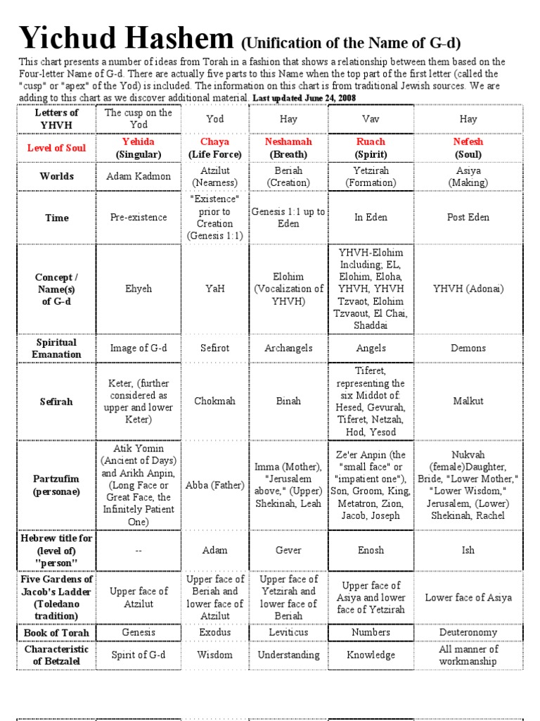 Chart | Torah | Names Of God In Judaism