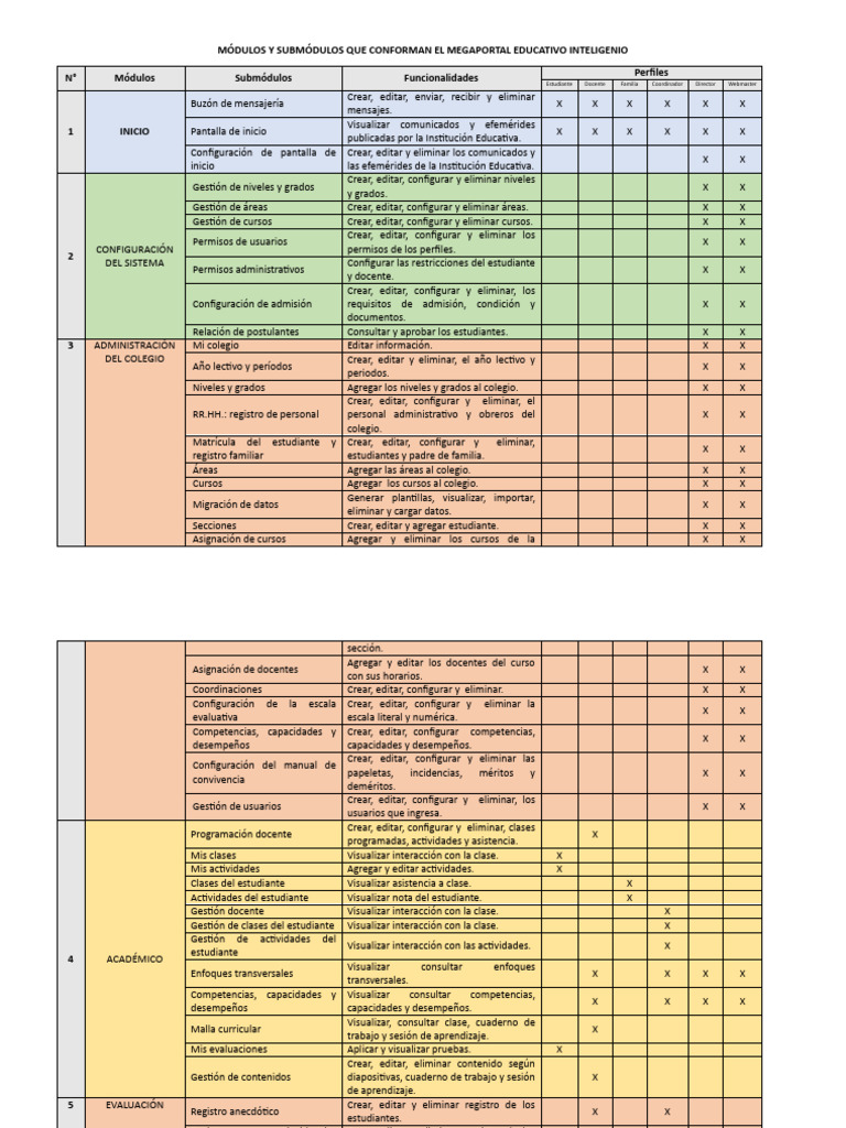 Conceptualización de Modulos y Submodulos Inteligenio 2023 | PDF
