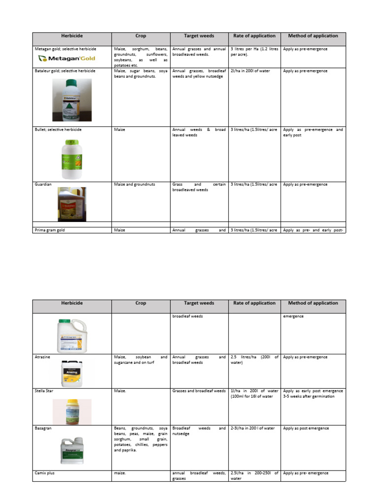Herbicides Use Table - Revised | PDF | Herbicide | Maize