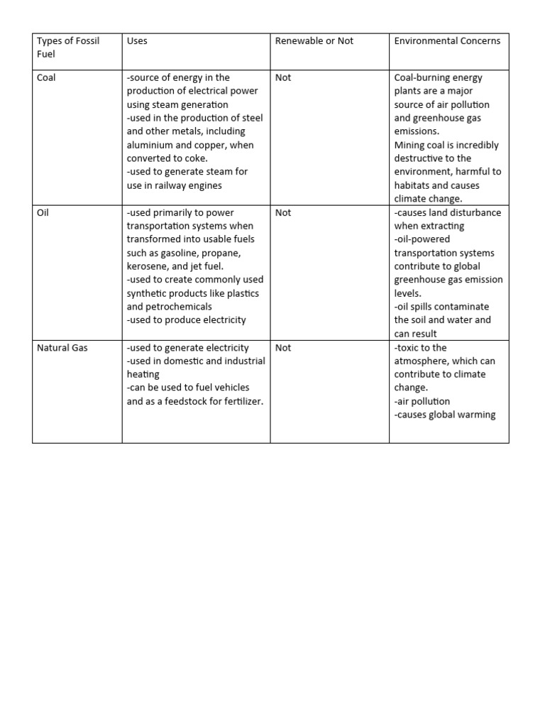 Types of Fossil Fuel | PDF