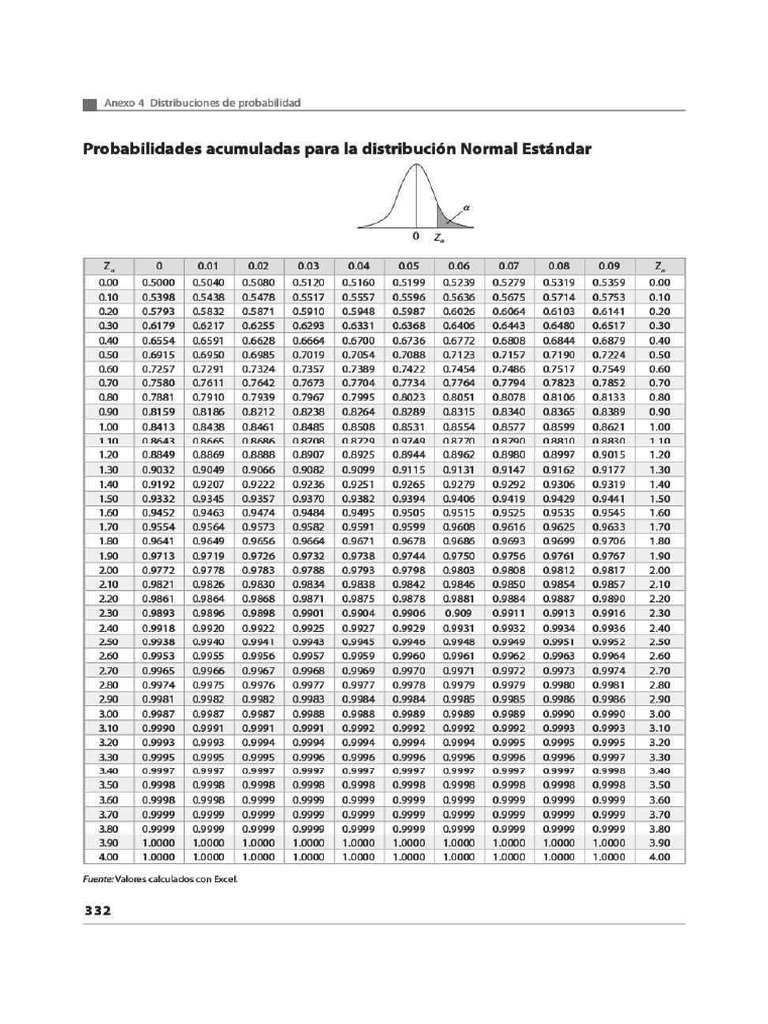 Tabla de Valores de Z | PDF