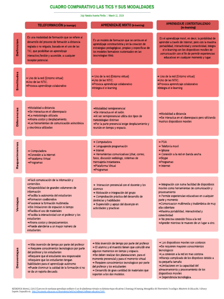 Cuadro Comparativo Tic | PDF | Aprendizaje | Informática