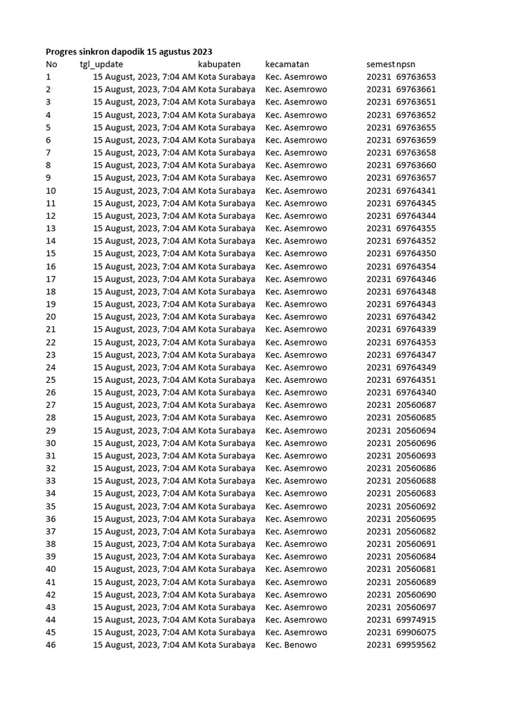 Progres Sinkronisasi Dapodik 15 Agustus 2023 | PDF
