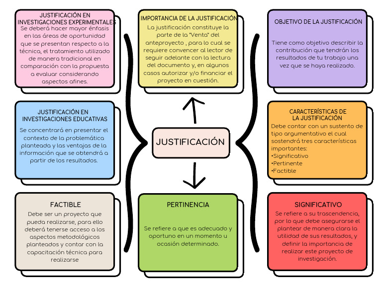 Mapa Conceptual de Justificación | PDF
