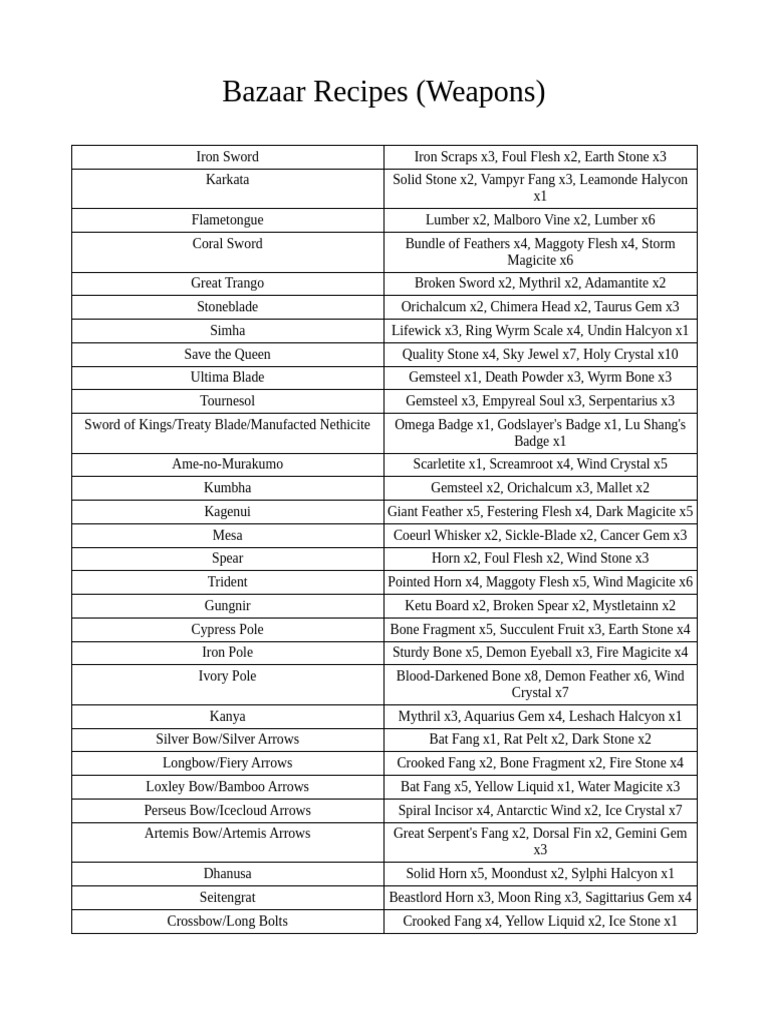 Bazaar Recipes | PDF