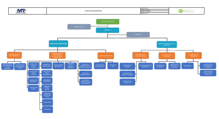 DC-GR-006 Organigrama - V3 | PDF