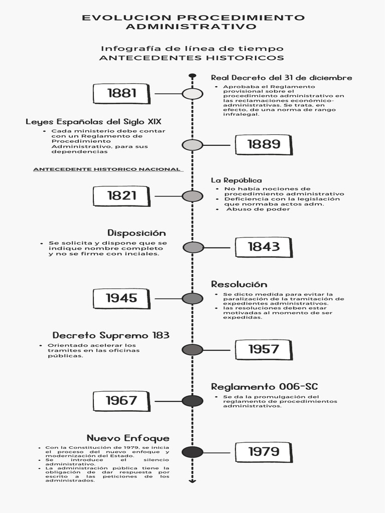 LINEA DE TIEMPO - EVOLUCION PROCEDIMIENTO ADMINISTRATIVO | PDF | Regulación | Estatuto